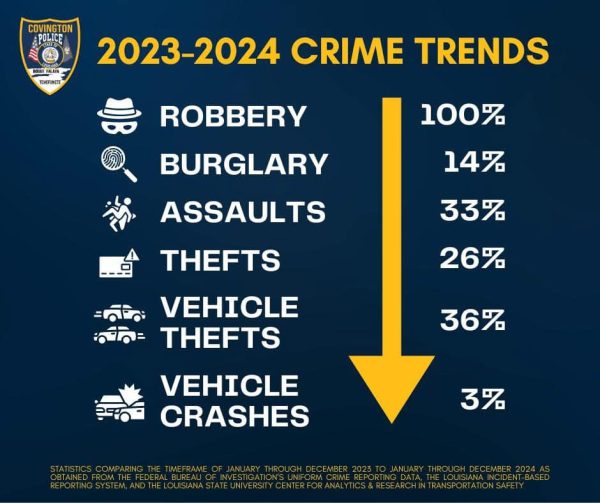 Covington Police Release 2024 Crime Stats | Northshore Media Group